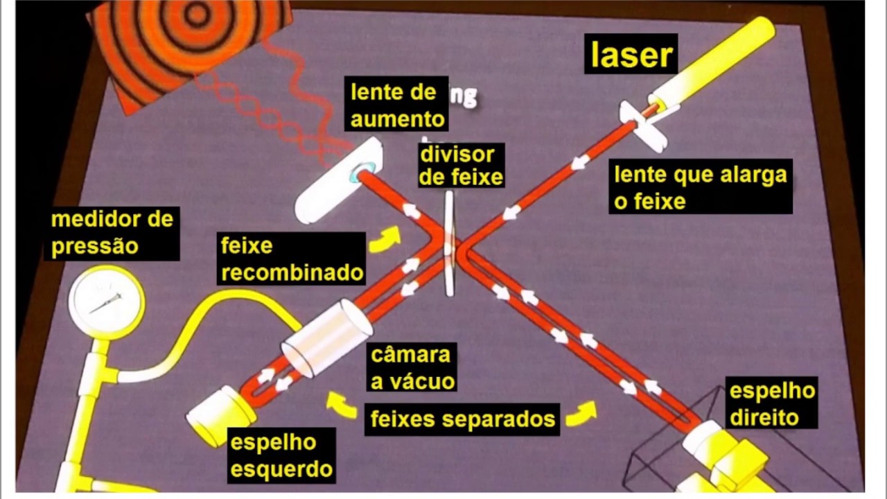 Interferômetro a laser no Exploratorium - YouTube