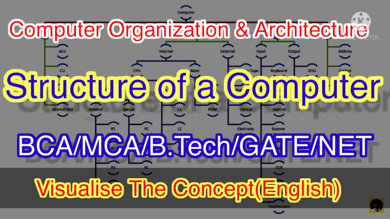 Hierarchical Structure of a computer - YouTube