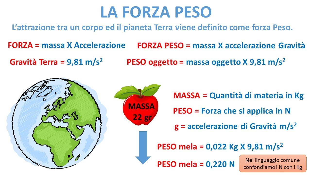 CALCOLO DELLA FORZA PESO - YouTube