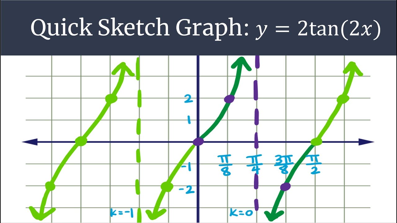 Graphing Made Easy y=2tan(2x) Quick Sketch - YouTube