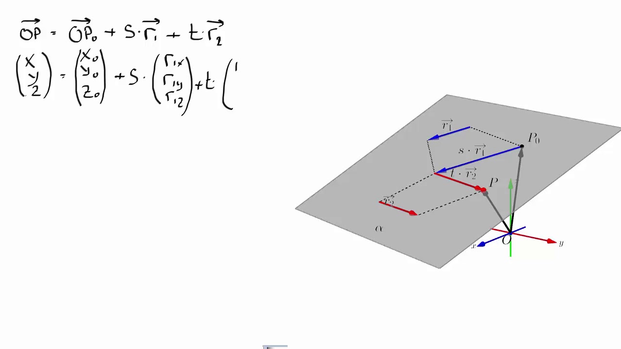 Planens parameterfremstilling. Interaktivt: https://www.geogebra.org/m ...