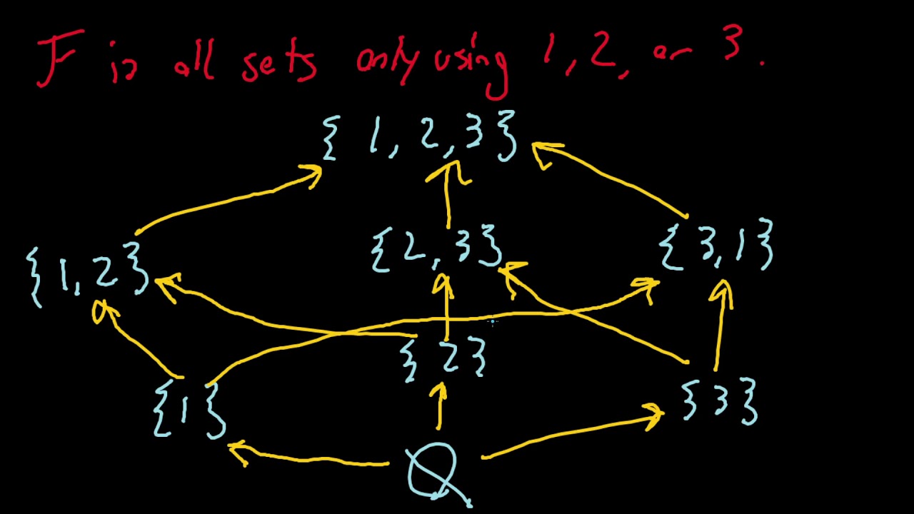 Propositional Logic Part 6.5: Zorn's Lemma - YouTube
