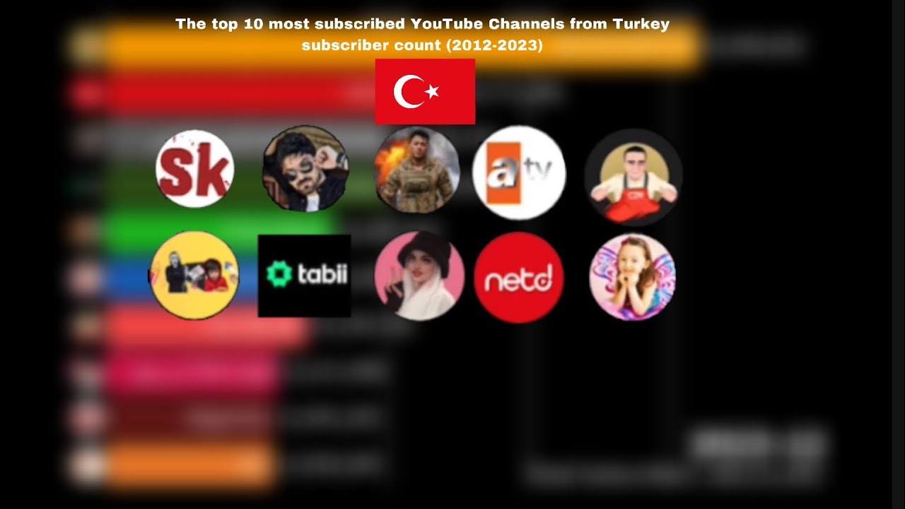 The top 10 most subscribed YouTube Channels from Turkey subscriber ...
