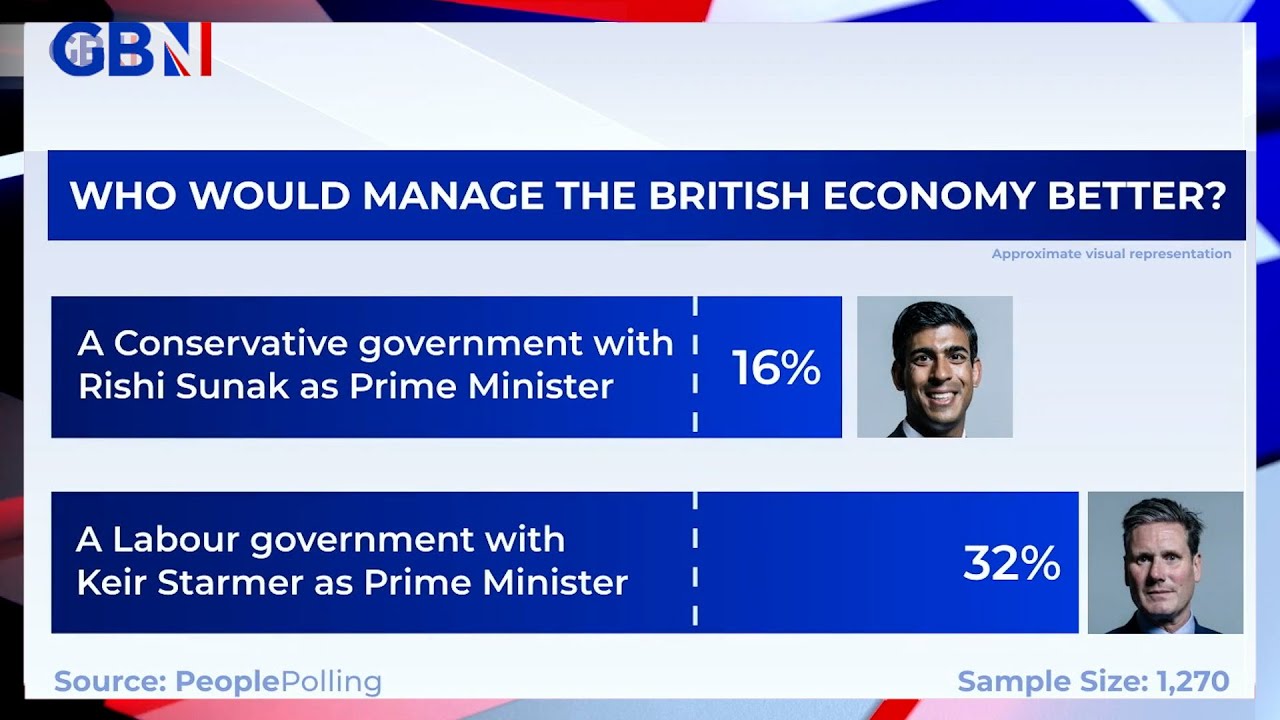 GB News People's Poll reveals 32% think Labour would handle the economy ...