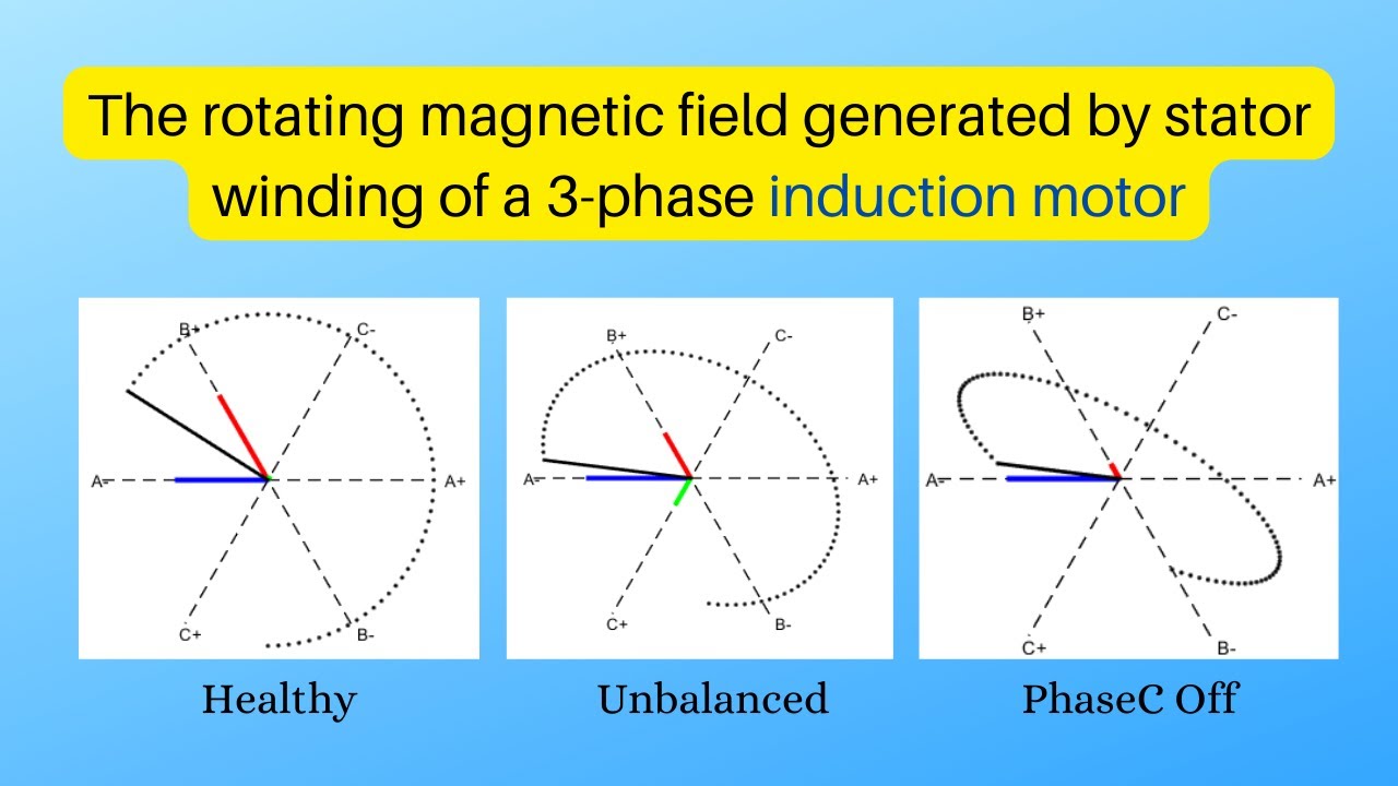 Rotating field generated by the stator winding for different situations ...