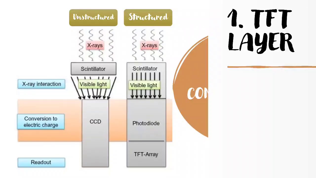 Indirect Flat Panel System in Digital Radiography - YouTube