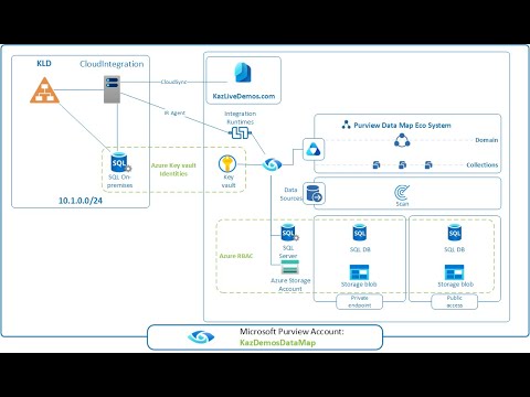 Microsoft Purview Data Map - How to start from scratch - YouTube