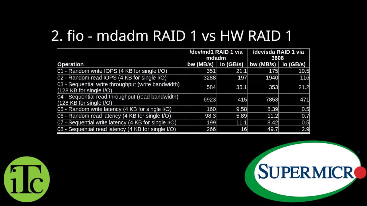 FIO Performance of NVMe on AOC-SLG4-2HM82 vs H13SAE-MF - Supermicro AMD ...