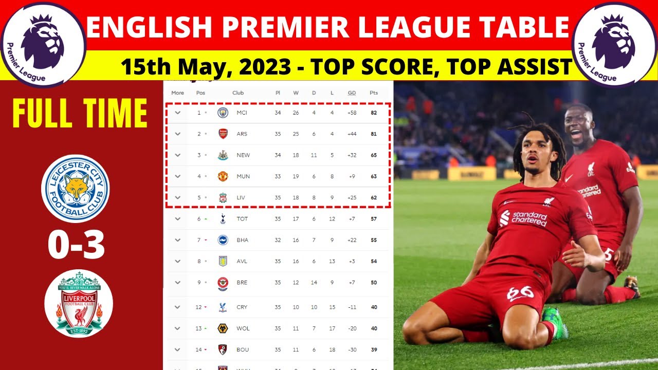 EPL TABLE STANDING UPDATED TODAY - 15TH MAY MATCHWEEK 36 - Leicester 0-3 Liverpool 2022/2023 ...