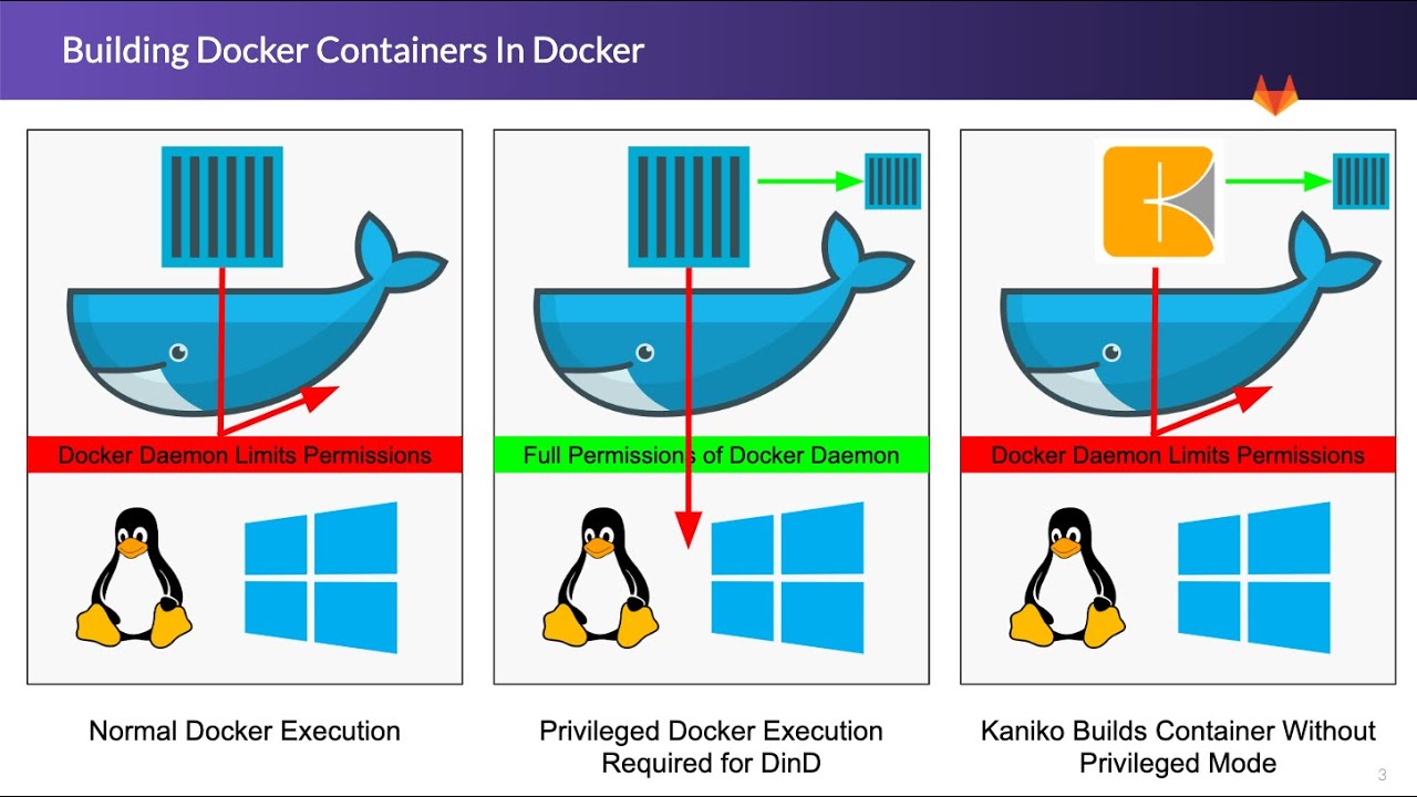 Least Privilege Container Builds with Kaniko on GitLab - YouTube