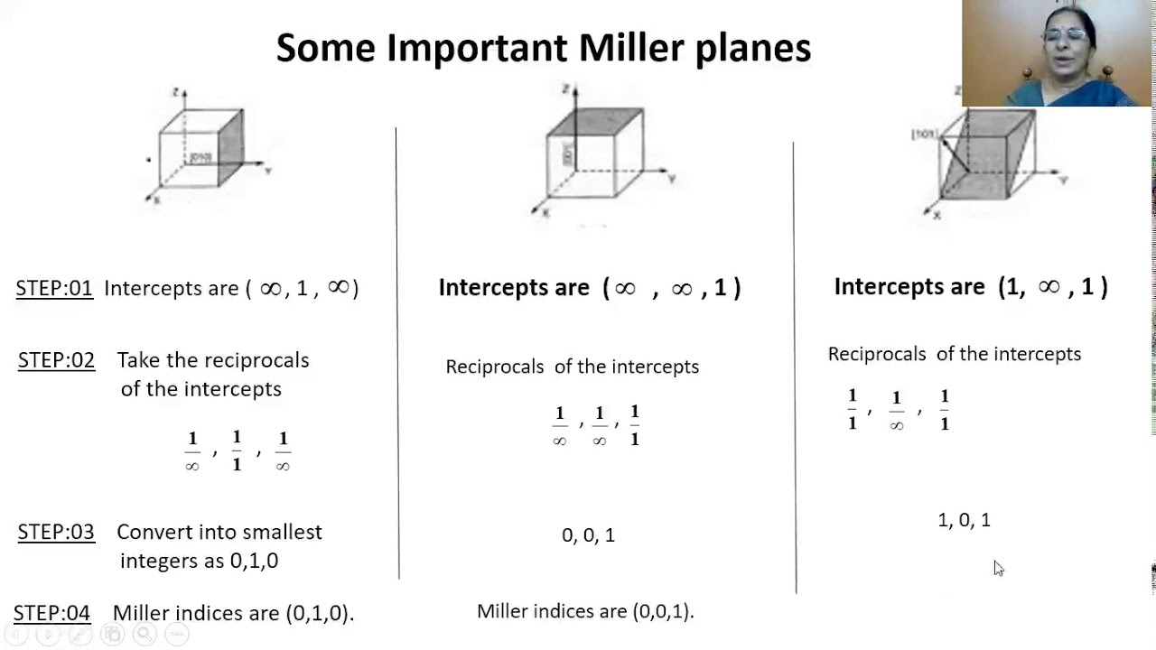 Miller Indices - YouTube