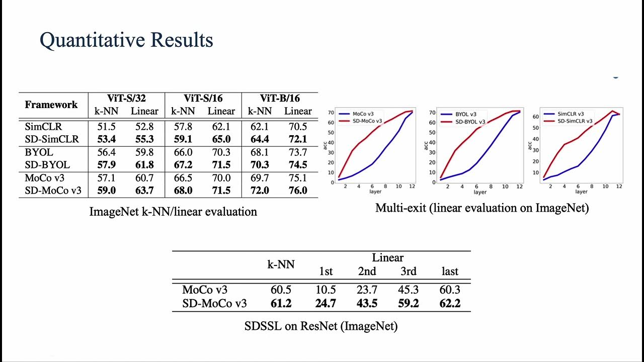 Self-Distilled Self-supervised Representation Learning - YouTube