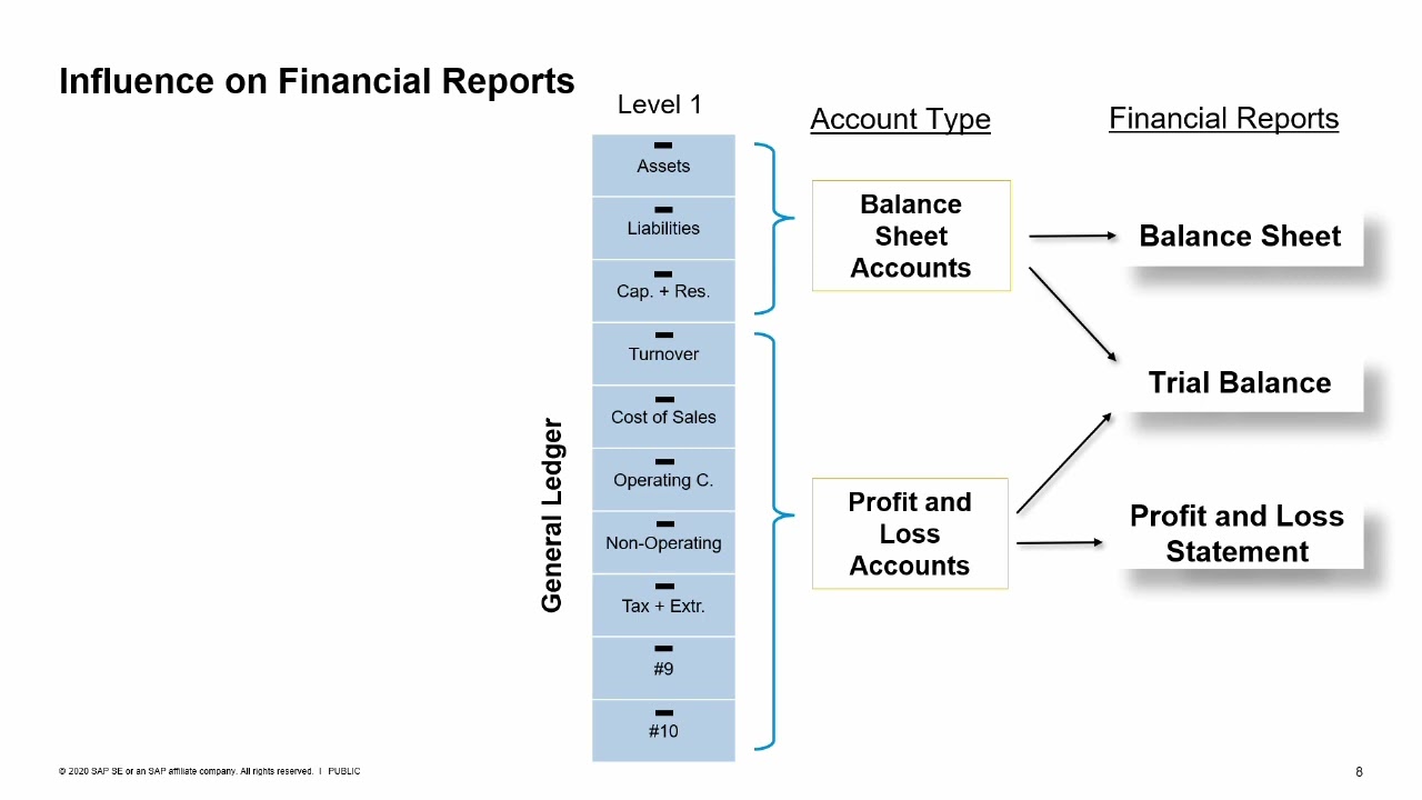 SAP Business One Version 10.0 - Controlling Reports - Financial Reports ...