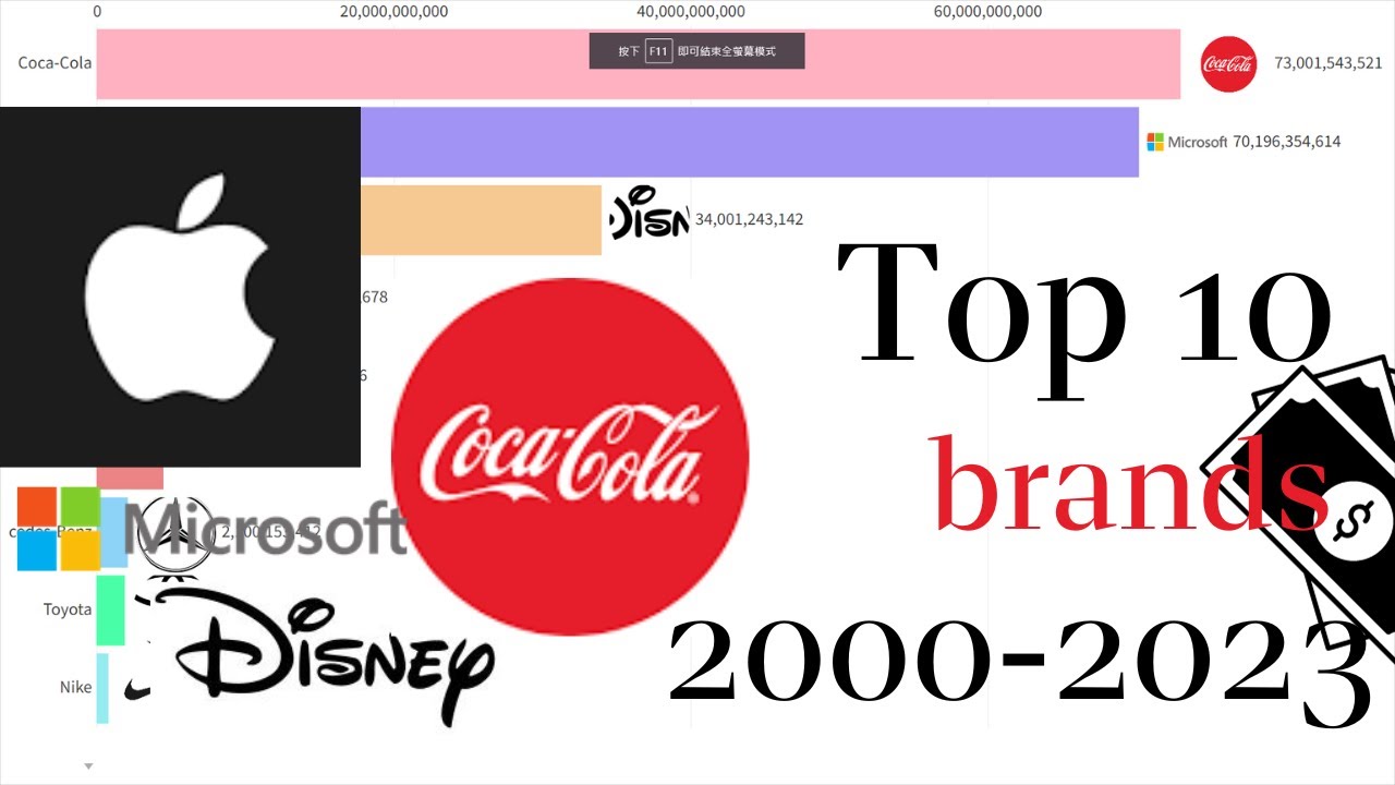 Top 10 Best global brands over time 2000-2023 - YouTube