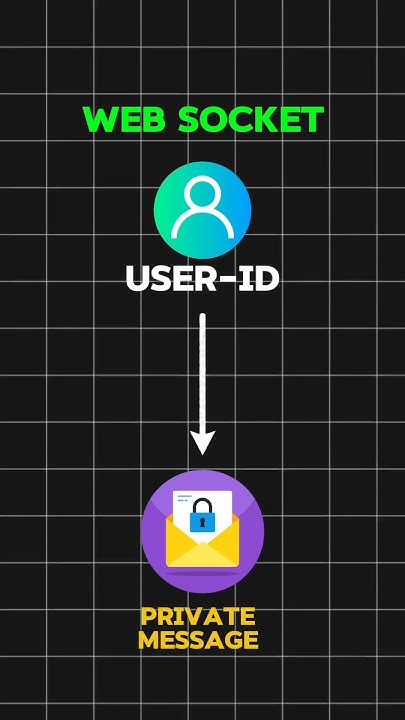 Send message privately with the help of Usse -ID 💻. #webdevelopment #coding #programming # ...
