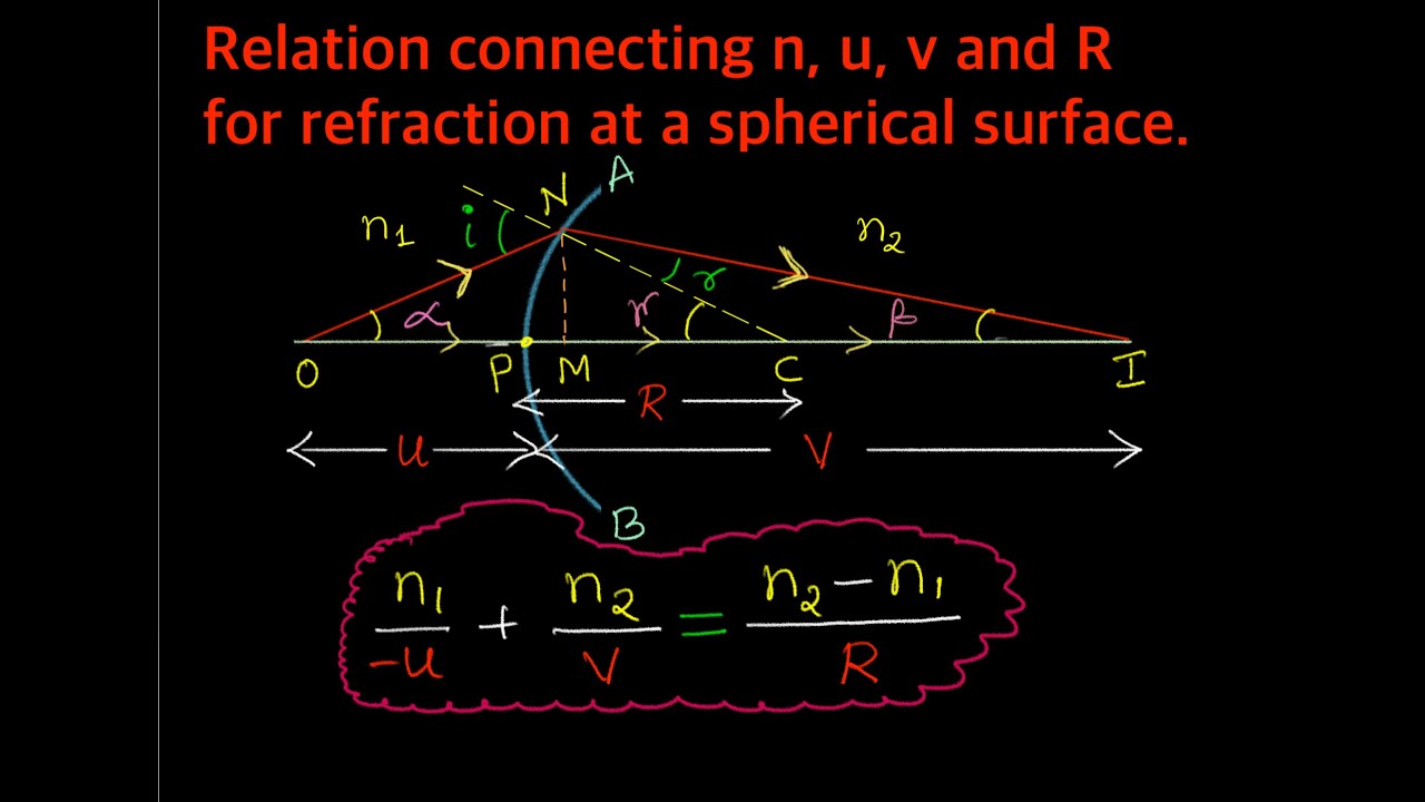 5. Relation between Refractive index (n) , Object distance (u), image ...