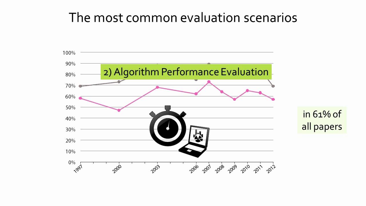 A Systematic Review on the Practice of Evaluating Visualization - YouTube