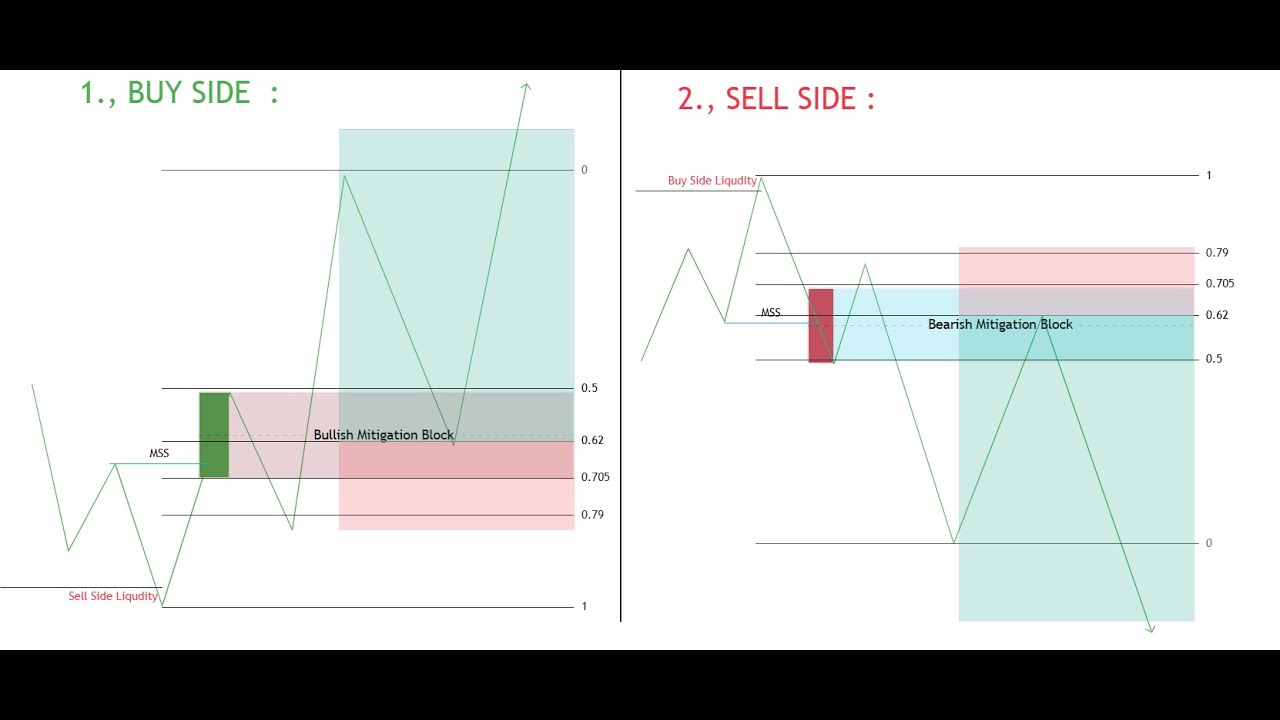 Mastering the Entry Model Using | Mitigation Blocks| Liquidity & Market ...