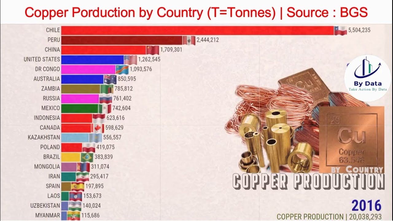 The World's Largest Copper Producer - YouTube