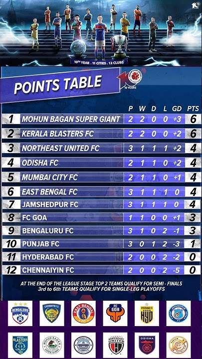 isl points table 2023-24 ,hero isl 2023-24 points table #shorts #isl2023 #indiansuperleague # ...