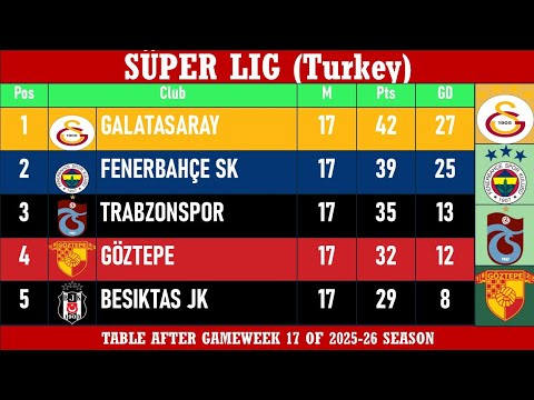 SÜPER LIG (Turkey) Table - End of Matchday 17 of 2025-26 season | Galatasaray at the top