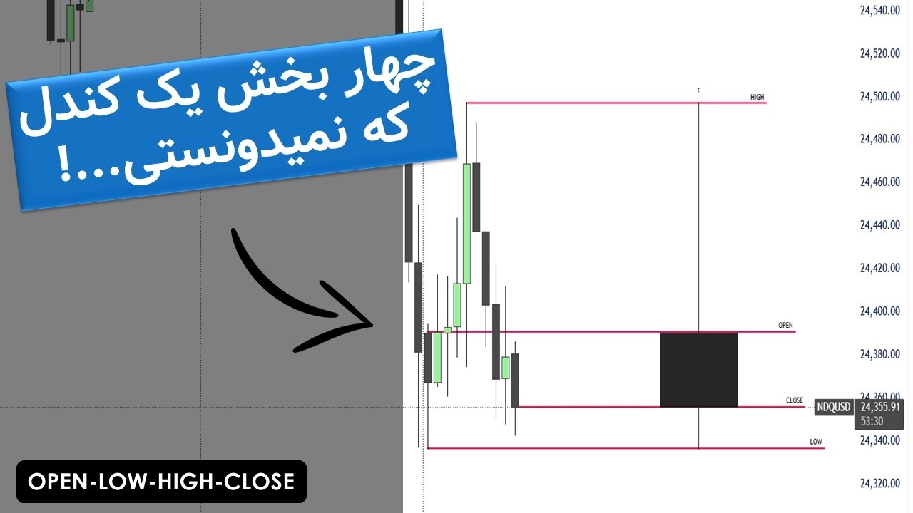 تمرین پارت اول دوره ترید شاخص ها به سبک ICT - YouTube