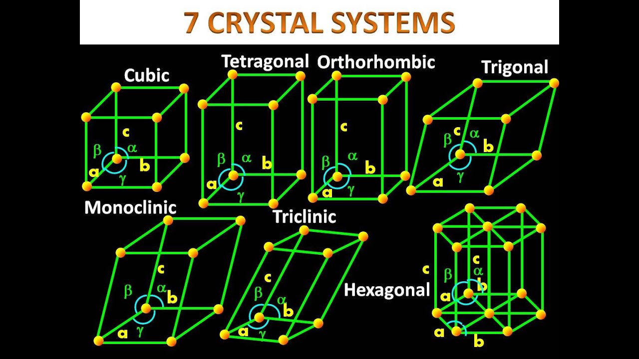 7 CRYSTAL SYSTEMS (14 BRAVAIS LATTICES) - "Detailed Description with ...