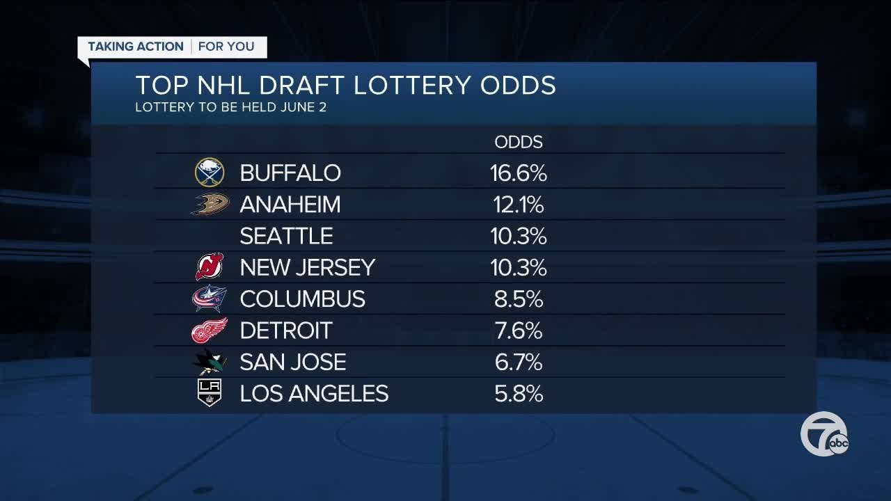 Red Wings have sixth-best odds in 2021 NHL Draft Lottery - YouTube