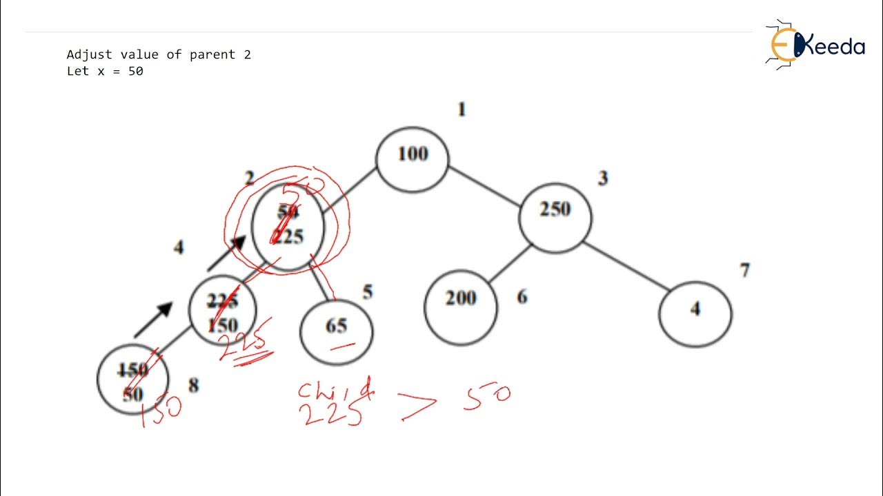 Heap Sort Stage 1 Explained | Analysis of Algorithms| GATE | COMPUTER SCIENCE ENGINEERING - YouTube