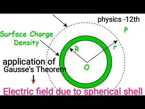 Electric field due to spherical shell (application of Gausse's Theorem ...