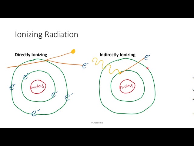 Indirectly Ionizing Radiation High LET Radiation Induced Persistent