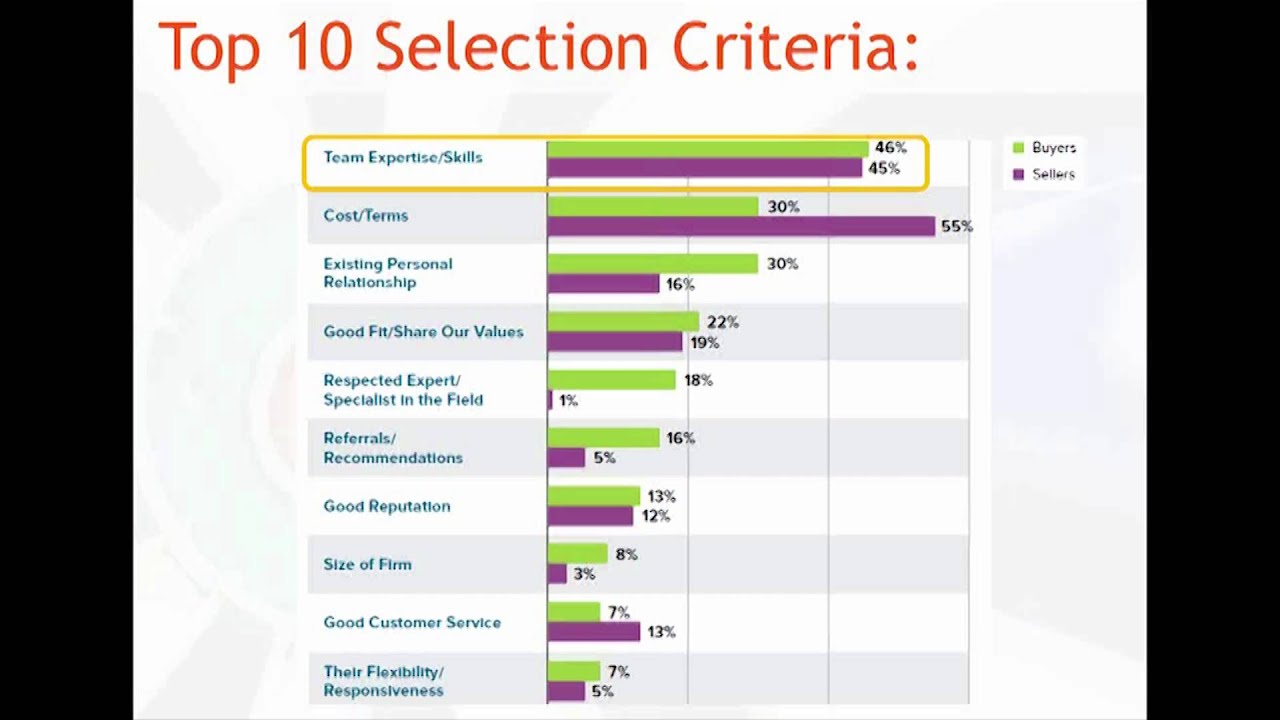 What are the top 10 selection criteria when clients are selecting firms ...