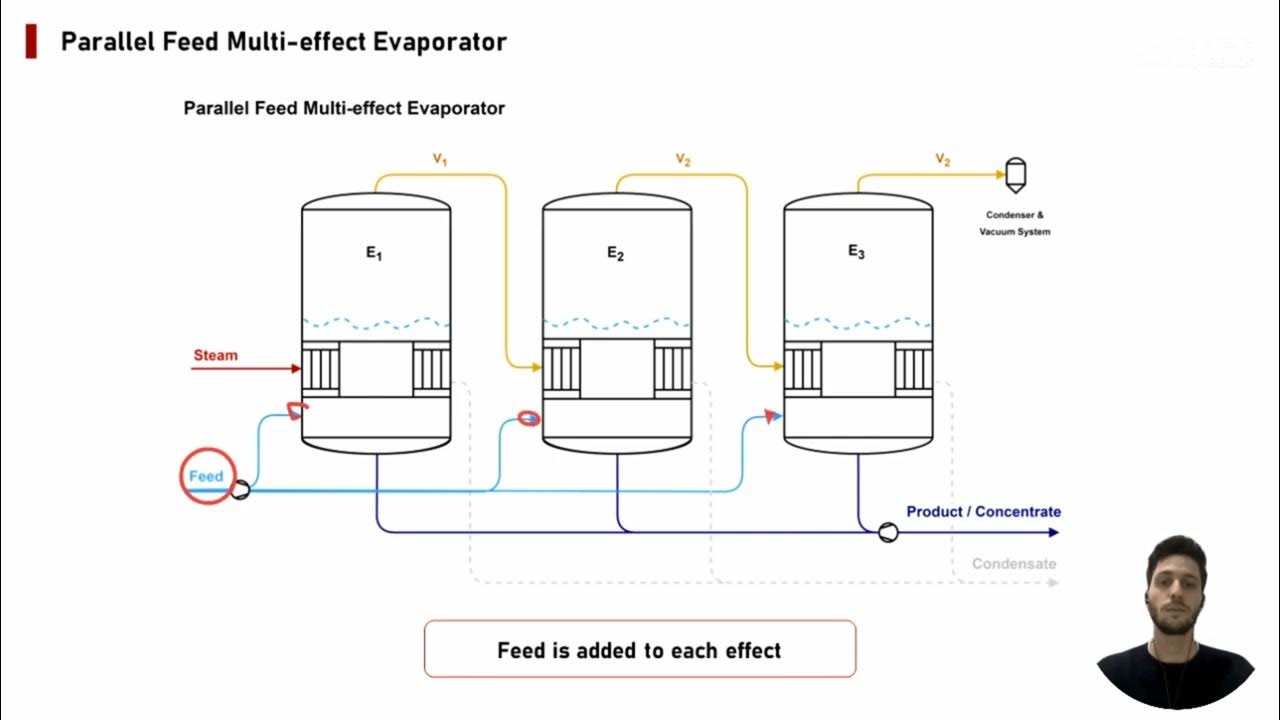 Multi-effect Evaporators: Everything You Need to Know About Forward ...