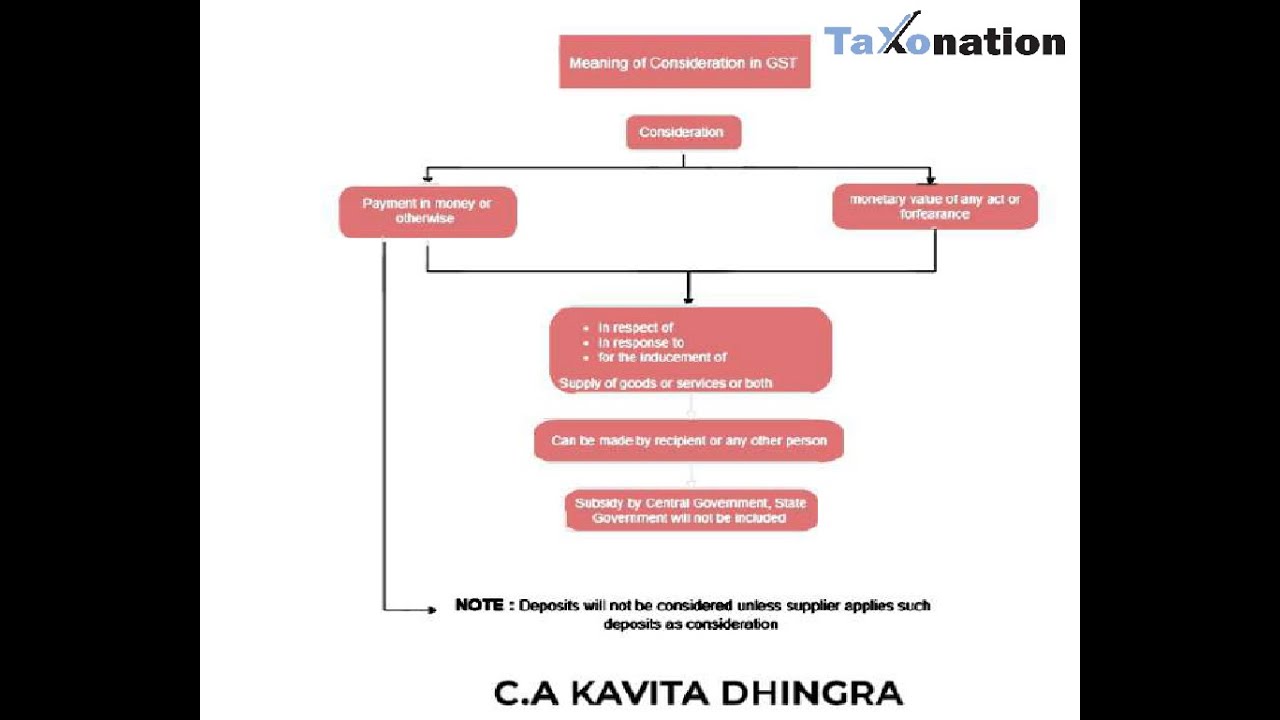 Meaning Of Consideration In GST I Can 3rd Party Pay Consideration In meaning-of-consideration-in-gst-i-can-3rd-party-pay-consideration-in