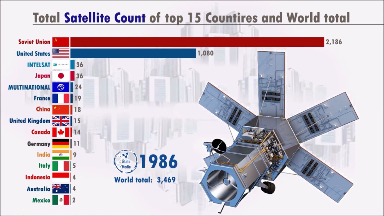 Top 15 Countries with the Highest number of Satellites (1958-2020 ...