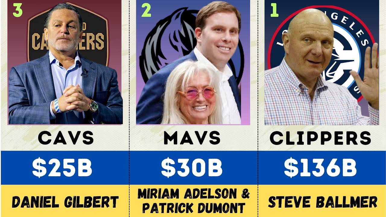 Richest NBA team Owners Net worth | NBA | Basketball | USA | Mr.Beast ...