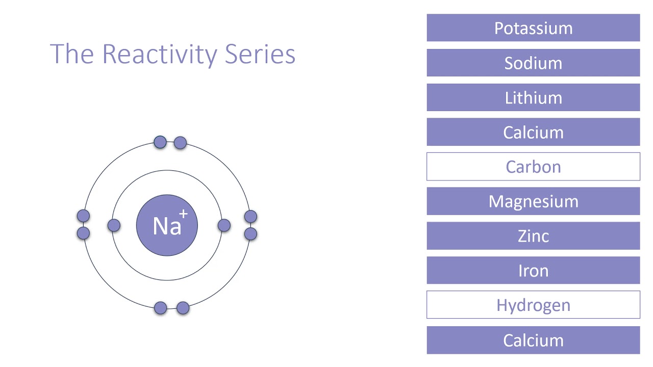 The Reactivity Series - YouTube