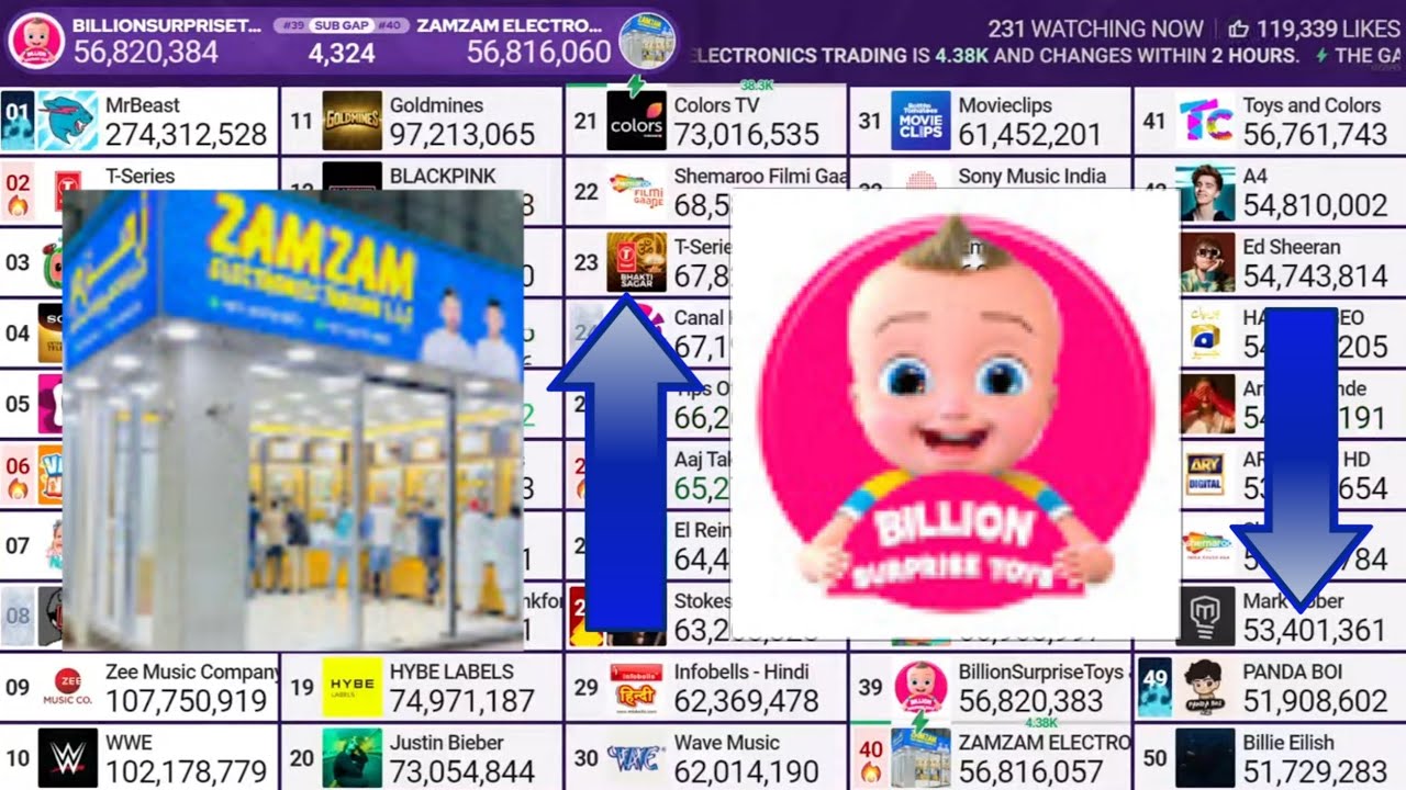 ZAMZAM ELECTRONICS TRADING surpasses BillionSurpriseToys in subscribers ...