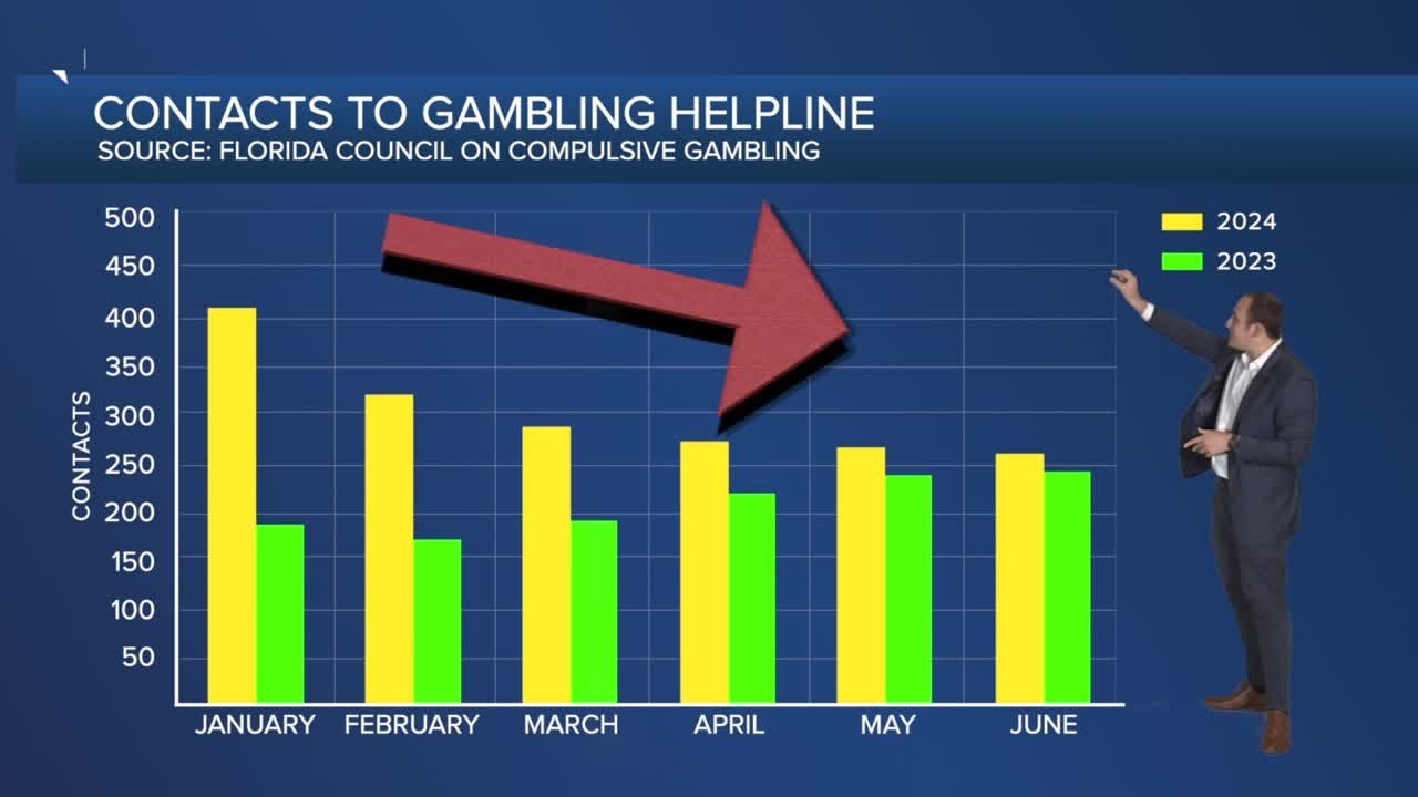 How are gambling addiction hotlines dealing with demand as sports ...