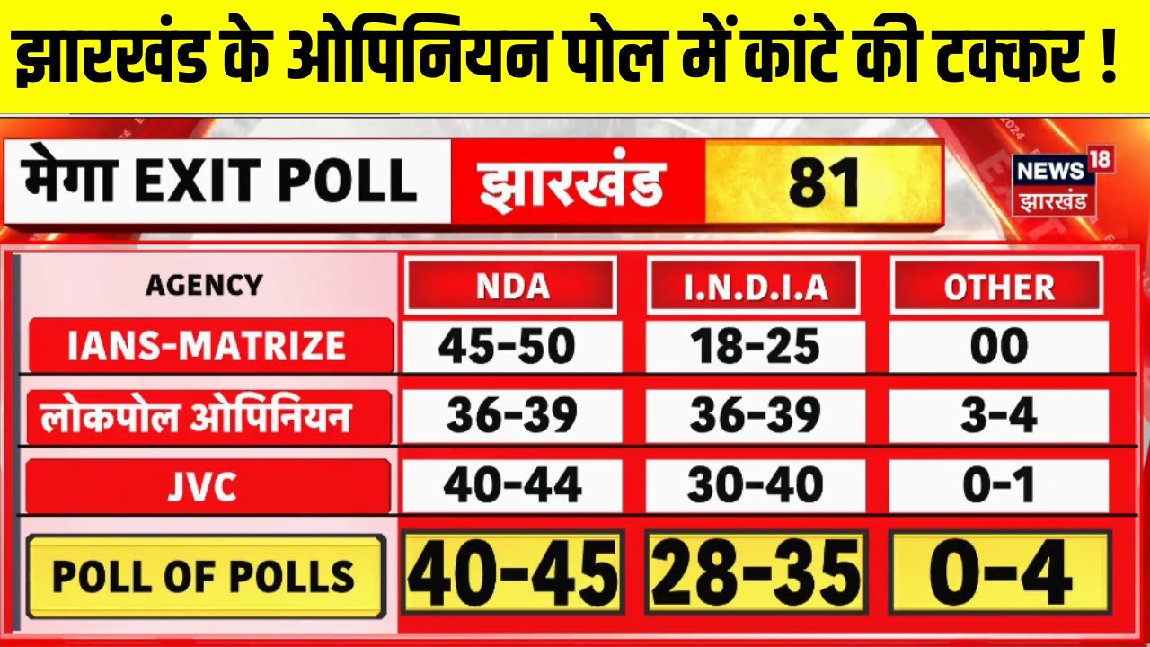 Jharkhand Election 2024 Exit Poll : झारखंड के ओपिनियन पोल में कांटे की ...