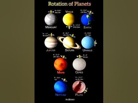 How are the Planets Rotates #space #solarsystem #planet #shorts # ...