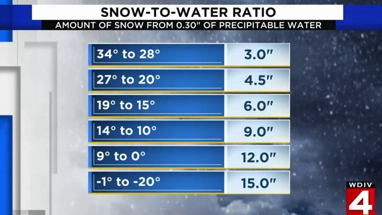Snow-to-water ratio: Why Metro Detroit snowfalls have been 'fluffy ...