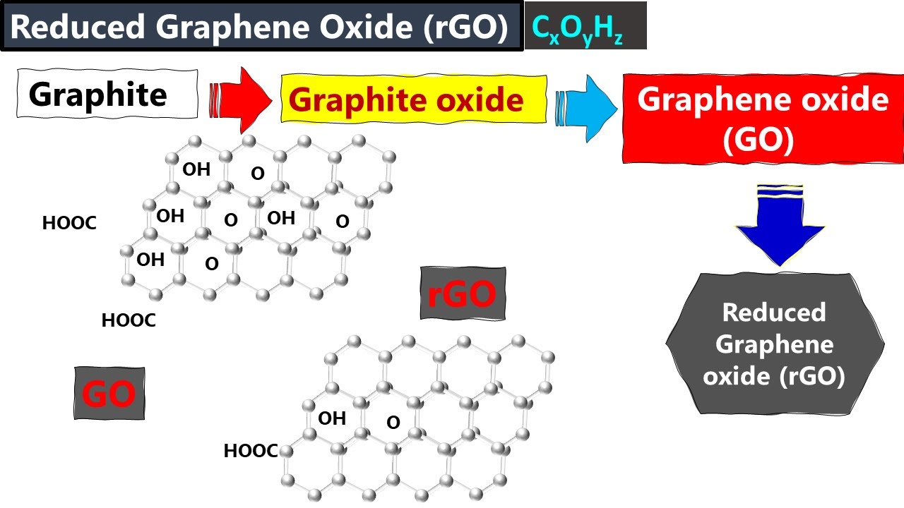 Reduced Graphene Oxide rGO YouTube Reduced Graphene Oxide rGO YouTube