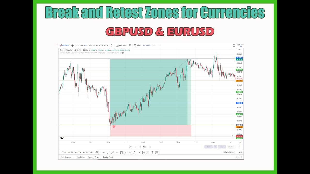 Support and Resistance Zones with Break and Retest Example | GBPUSD ...