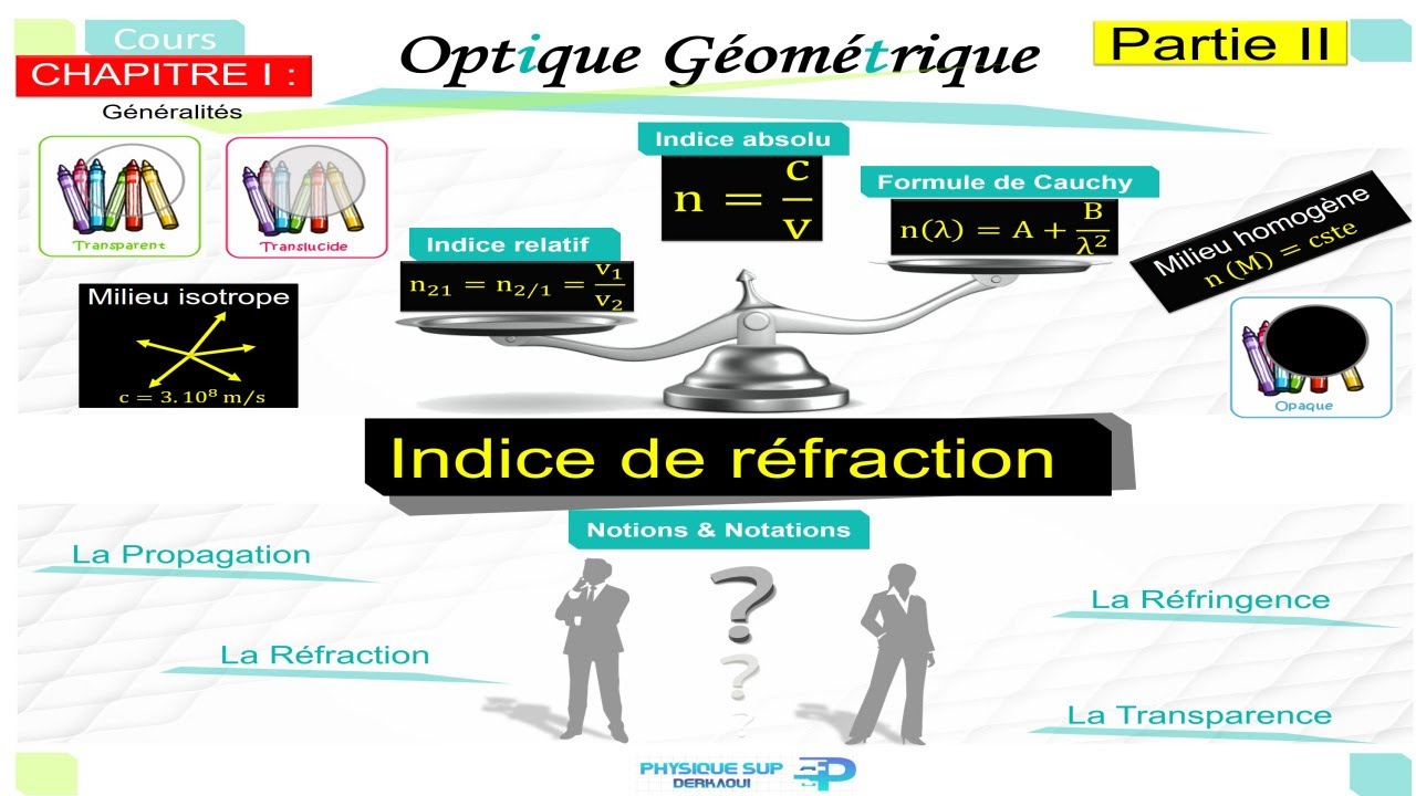 Cours: Optique Géométrique: Ch I - Partie II -Indice de réfraction ...