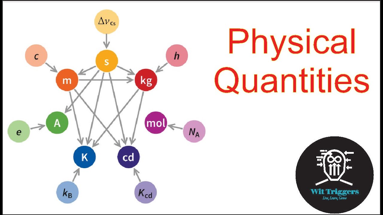 Physical Quantities & Measurements| by Wit Triggers || Physics, History ...