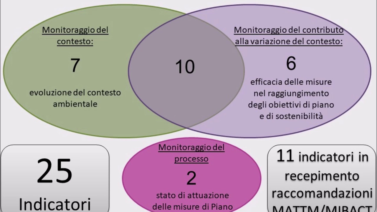 Il report di monitoraggio degli obbiettivi di Piano e di sostenibilità ...