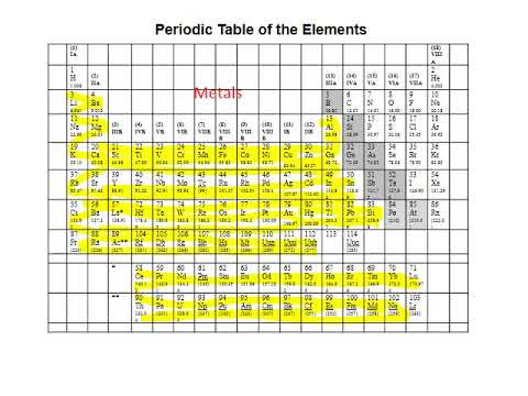 Periodic Table Narrated - YouTube