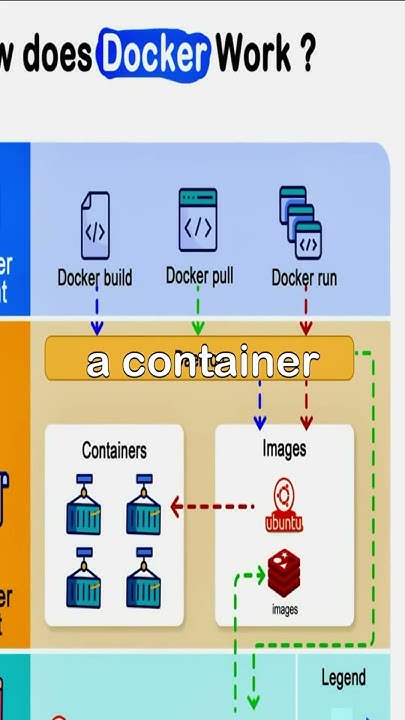 How does Docker Work? - YouTube
