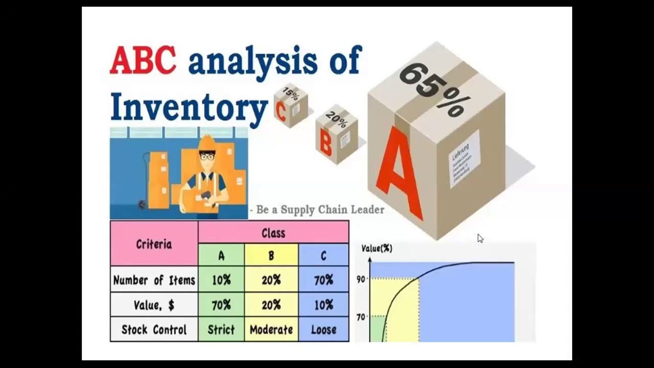 ABC Analysis,Economic Order Quantity and it's Graphical Representation ...